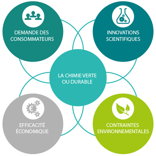 Pr sentation De La Chimie Verte Cluster Chimie Verte Pr sentation De La Chimie Verte Cluster Chimie Verte